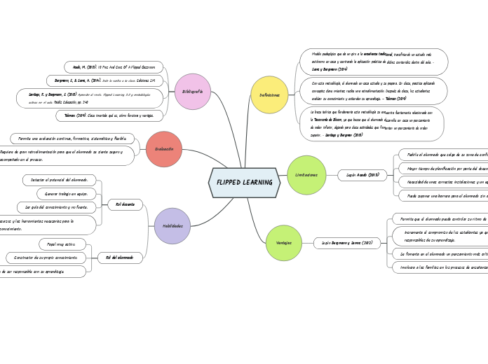 FLIPPED LEARNING - Mind Map